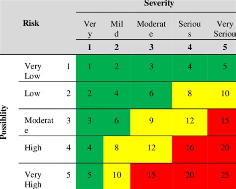 Matrix Of The Acceptability Levels Of Identified Risks Download