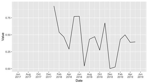 Timeserieschart Monthplot In R How Do I Change The Default Axis So That It Starts In June
