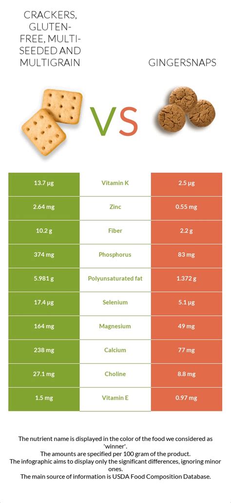 Crackers Gluten Free Multi Seeded And Multigrain Vs Gingersnaps — In Depth Nutrition Comparison