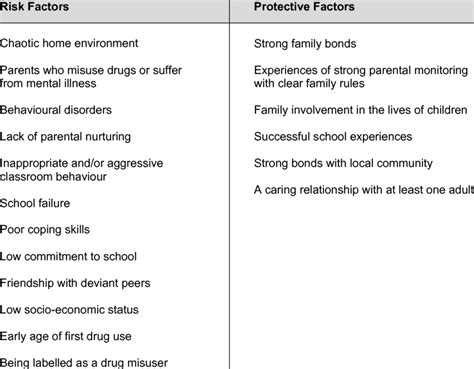 6 Risk And Protective Factors Download Table