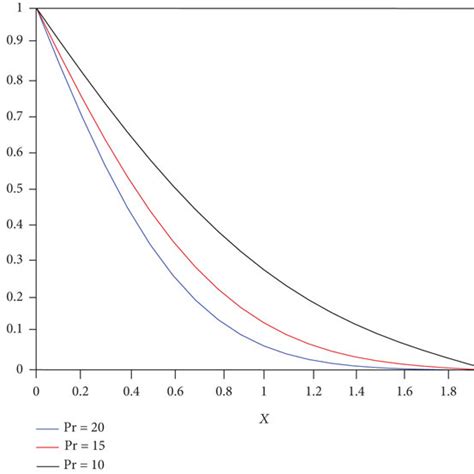 Dynamics Of Temperature In The Fractional Diffusion Equation Equation
