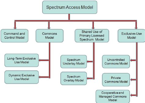 Classification Of Spectrum Access Models For A Detailed Description Of