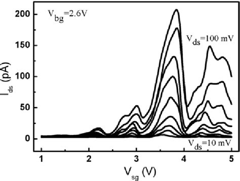 Figure 5 From Dual Gate Controlled Single Electron Effect In Silicon Nanowire Transistors