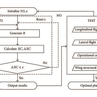 The Flow Chart Of The Random Search Algorithm And Results Test Download Scientific Diagram