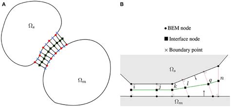 Frontiers Boundary Integral Formulation Of Frictionless Contact Problems Based On An Energetic