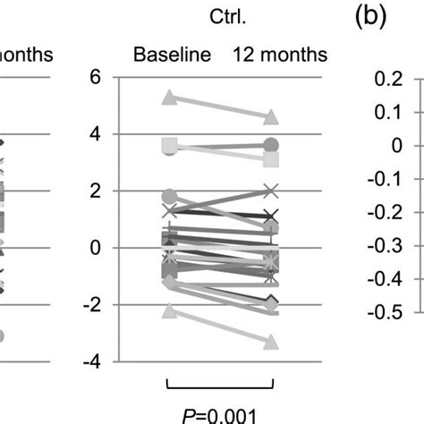 Change In T Score In The ZA Treated And Control Groups A T Score At Download Scientific