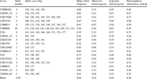 Variability Of Simple Sequence Repeat Marker Used For Iranian Accession Download Table