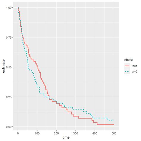 Publication Quality Kaplan Meier Survival Curves Using Ggplot2 Michael Luu Mph