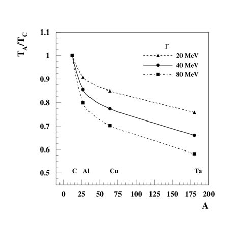 Transparency Ratio As A Function Of Target Mass Number Download Scientific Diagram