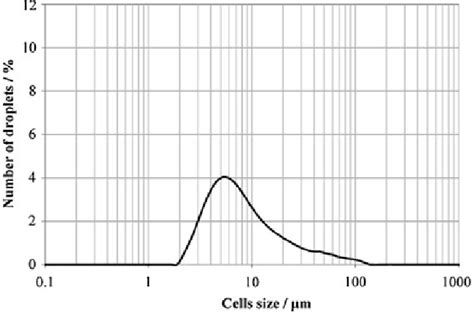 Cells Size Distribution In Lm In Sterile Water Related To The Number