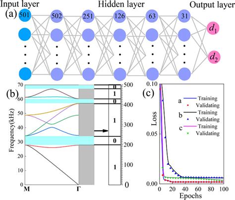 A The DL Model Constructed By A Fully Connected Multilayer Neural