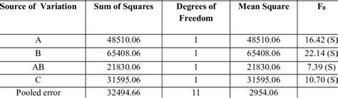 Analysis Of Variance After Pooling Download Scientific Diagram
