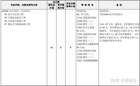 考研择校指南｜河海大学电子信息专硕考情分析 知乎