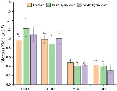 Biomass Yield Of Chlorella Variabilis Grown Under Different Pre Treated