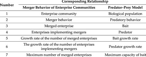Correspondence Between Enterprise Community Merger Behavior And Download Scientific Diagram