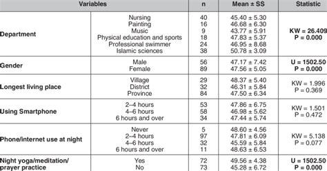 Comparison Of Demographic Characteristics Of Religious Orientation Download Scientific Diagram