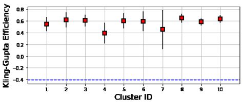 The Plot Shows The Mean And Standard Deviation Of Kling Gupta