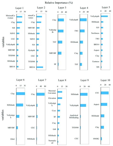 Variable Importance For Soc Stocks Prediction In Different Depth At Ag