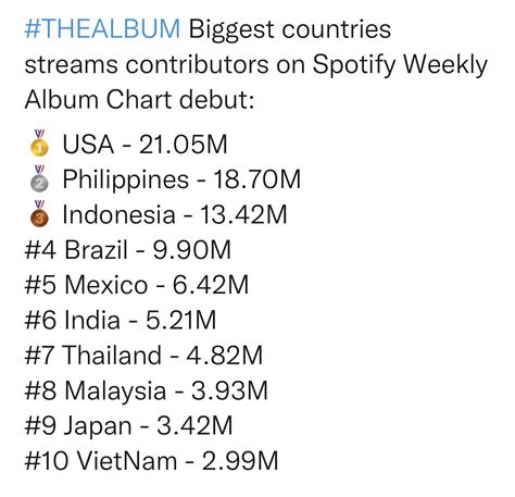 Thealbum ประเทศที่ใหญ่ที่สุด ที่สตรีมแบบมีส่วนร่วมบน Spotify Weekly