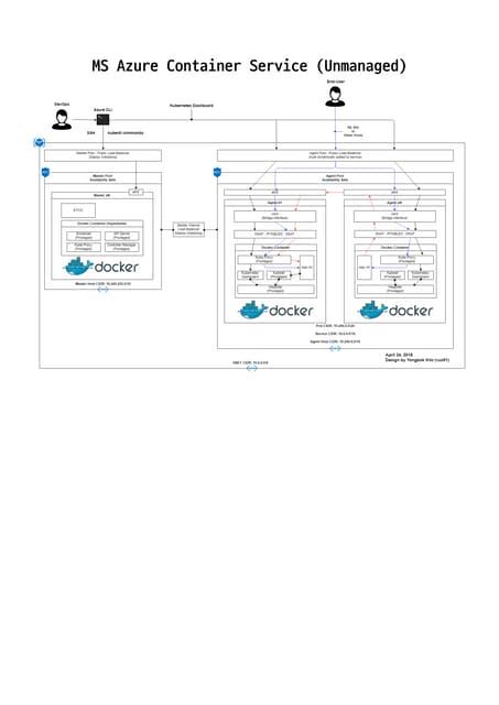 Ms Azure Container Service Architecture Pdf