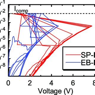 Typical Current Voltage Curves In The SP Pt And EB Pt Sample With A TiO