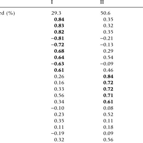 Correlation Structure In Water And Vegetation Variables Using Principal