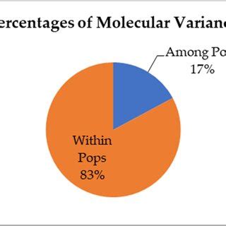 Analysis Of Molecular Variance AMOVA Of Core Members In The Two