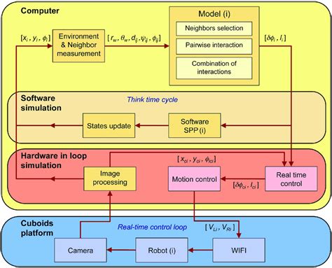 Software Simulation And Hardware In Loop Hil Simulation From 42