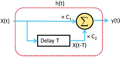 Single Delay Line Canceler For Two Pulse Moving Target Indication Mti