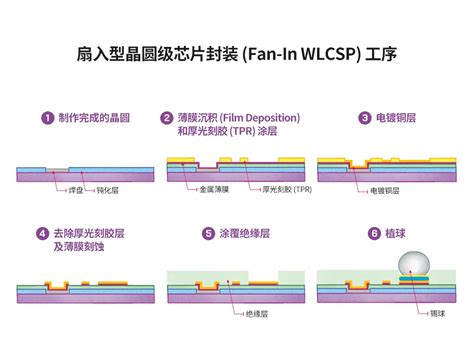 半导体后端工艺第七篇晶圆级封装工艺 电子工程专辑