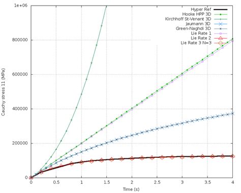 Cauchy Stress σ 11 Versus Time For Uniaxial Extension Download