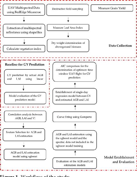 Figure 1 From Estimating Yield Related Traits Using UAV Derived Multispectral Images To Improve