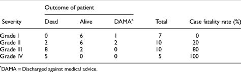 Distribution Of Patient Outcome Based On Tetanus Severity Download