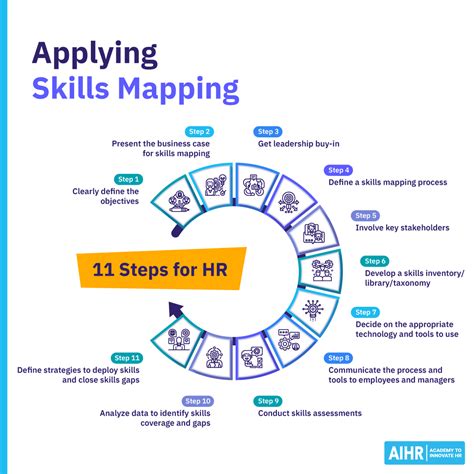 What Is Skills Mapping Your 11 Step Implementation Guide Aihr