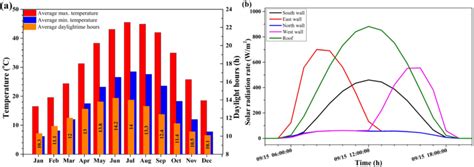 Weather Conditions 46 A Average Minimum Maximum Temperature And Download Scientific Diagram