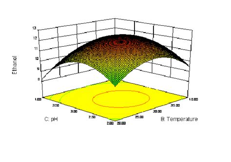 Three Dimensional Response Surface Plot For The Effects Of Incubation