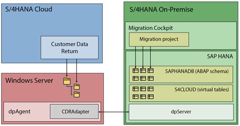 Data Migration From SAP S 4HANA Cloud And SAP HANA SAP Community