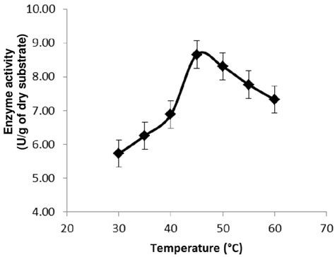 Effect Of Temperature On Xylanase Production By T Harzianum Mtcc 4358