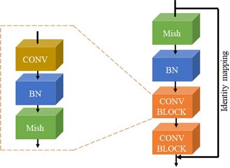 The Structure Of The Convolutional And Residual Blocks Download