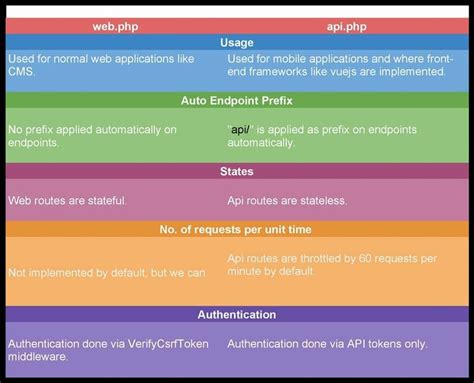 Difference Between Webphp And Apiphp In Laravel