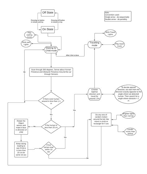 Toy Car Using Shakti Processor Shakti