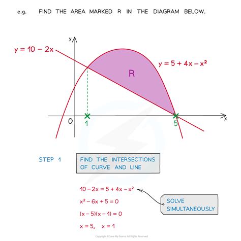Area Between A Curve And A Line CIE A Level Maths Pure Revision Notes