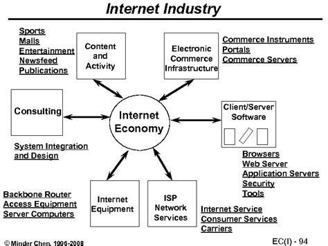 Electronic Commerce Business Models Strategies Investment And