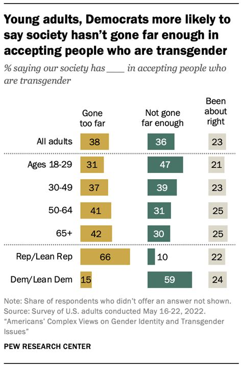 Americans Complex Views On Gender Identity And Transgender Issues
