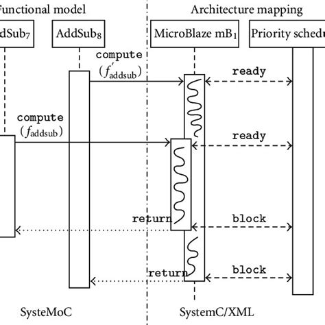Example Of Modeling Preemptive Scheduling Within The Concept Of Virtual Download Scientific