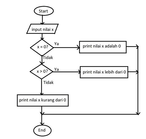 Contoh Macam Macam Algoritma Beserta Flowchart Porn Sex Picture