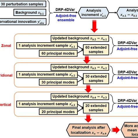 Schematic Of The Drp‐4dvar‐based Cda System This System Consists Of