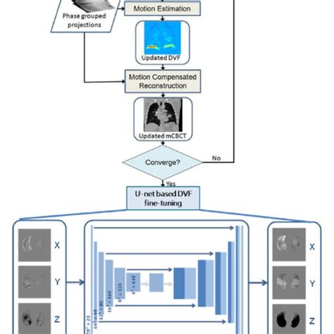 Workflow Of The Smeir Unet Algorithm Instead Of Feeding The Dvfs Into Download Scientific