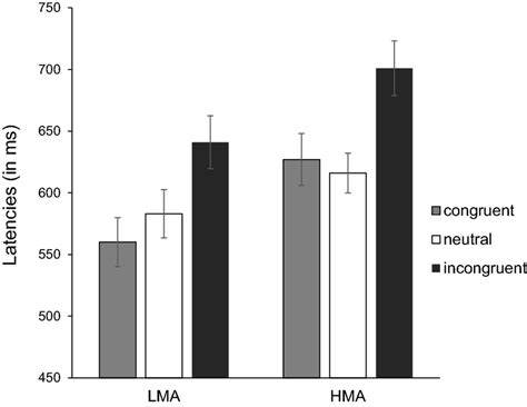 Mean Latencies For Each Experimental Condition For The Low Math Anxious