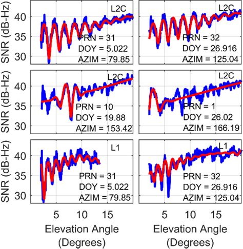 Examples Of Snr Observations Measured Blue Line And Modeled Red